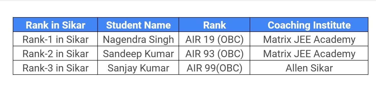 Sikar JEE Advanced 2020 Result | Top AIR Rank JEE Students From Sikar