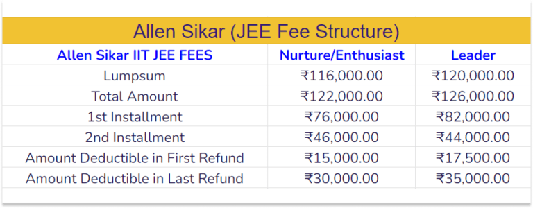 IIT JEE Coaching Fees in Sikar 2024 | Top 5 Institutes Comparison